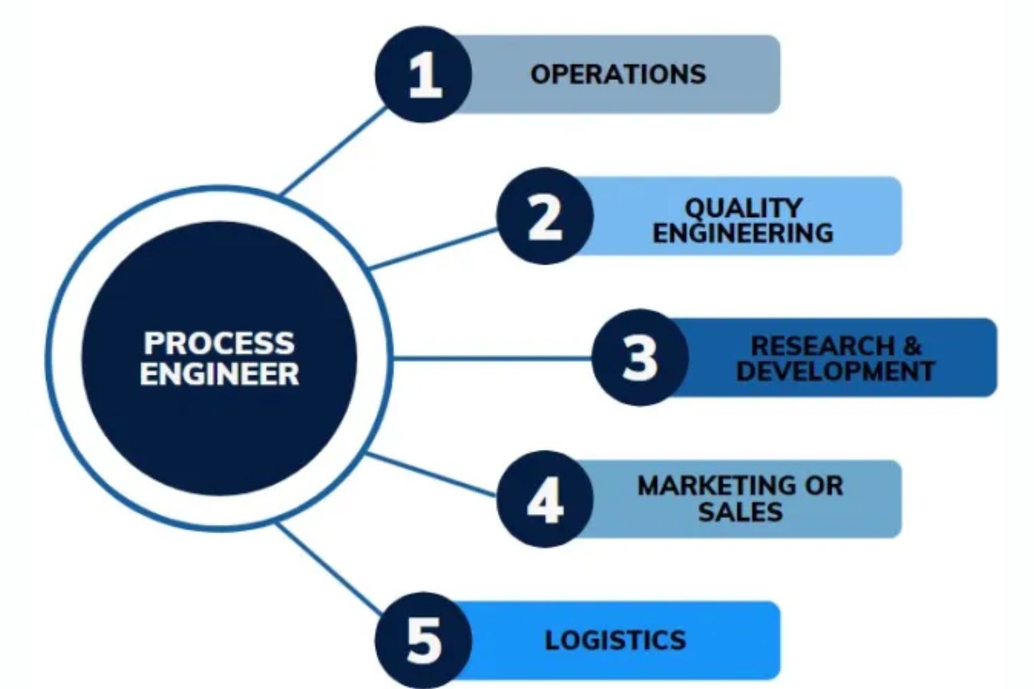 Process Engineering – scodeen.in