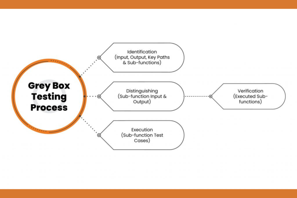 Unit Testing (White Box Testing) – scodeen.in