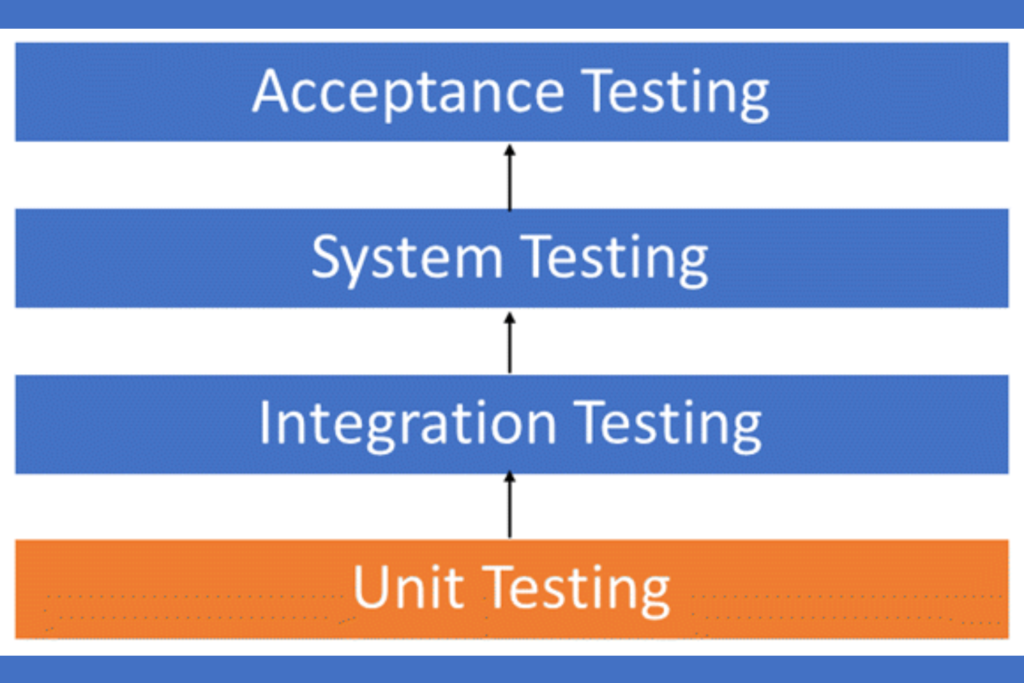 Unit Testing (White Box Testing) – scodeen.in