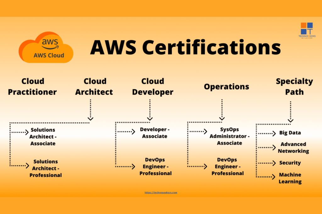 Certification – scodeen.in